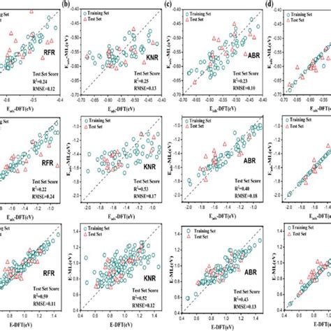 Comparison Between Dft Calculations And Machine Learning With Metrics