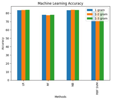 Comparasion Of Accuracy Of Ml Models Download Scientific Diagram