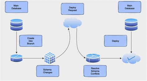 Implementing Branching On Chistadata Cloud For Clickhouse