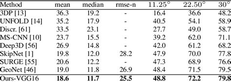Comparisons With The State Of The Art Surface Normal Es Timation