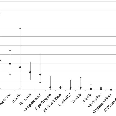 Annual Cost Of Illness Due To 14 Foodborne Pathogens Ranked By Mean Download Scientific