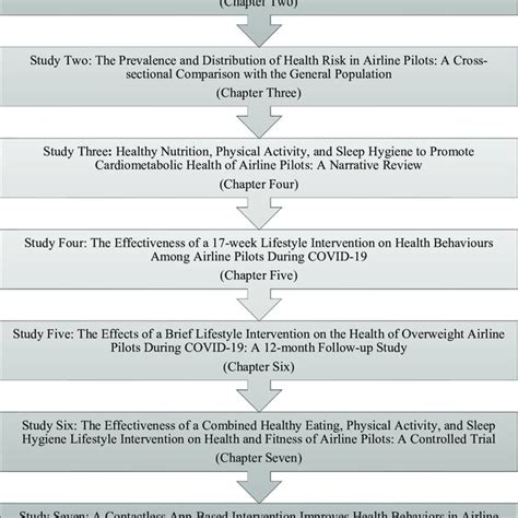 Schematic Of The Thesis Structure Download Scientific Diagram