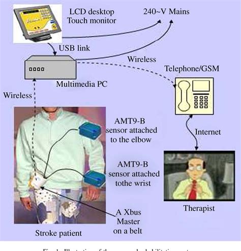 Figure 1 From Applications Of Wearable Inertial Sensors In Estimation Of Upper Limb Movements