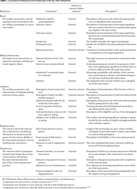 Table 1 From Using The Re Aim Framework To Evaluate Internal And