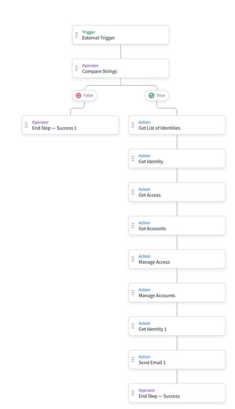 Emergency Terminations Of Identities Using Identitynow Community Blog Sailpoint Developer