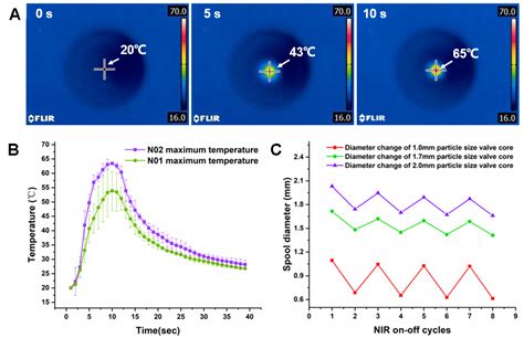 Fabrication Method And Performance Of A Light Responsive Hydrogel Microvalve In A Microfluidic Chip