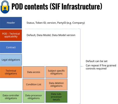 SIF Infrastructure Specification 3 3 Access 4 Learning Community