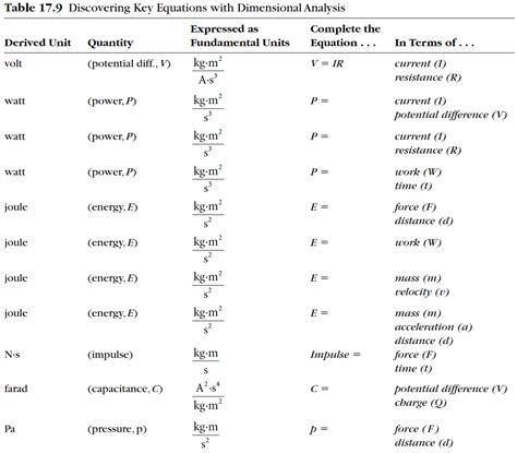 Chapter 17 Dimensional Analysis — Db