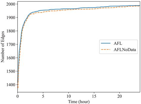 dafuzz data aware fuzzing of in memory data stores [peerj]