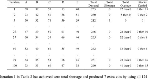 Monte Carlo Simulation Of The Model Using Goal Programming Order 137