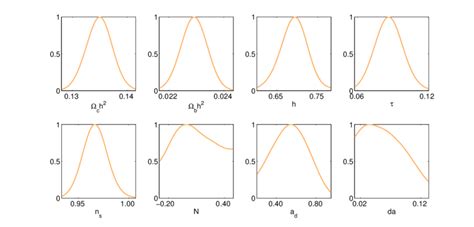 Cosmological Parameter Estimation 9 Parameters Assuming Perturbed Download Scientific Diagram