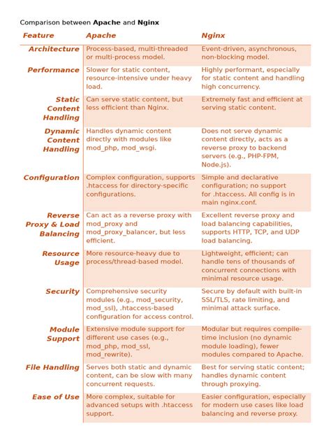 Comparison Between Apache And Nginx Pdf Proxy Server Apache Server