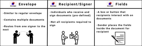 How To Use Docusign For Beginners Solusign