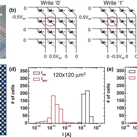A Photograph Of 1 Kbit Crossbar Array With 120 × 120 µm² Memory Download Scientific Diagram