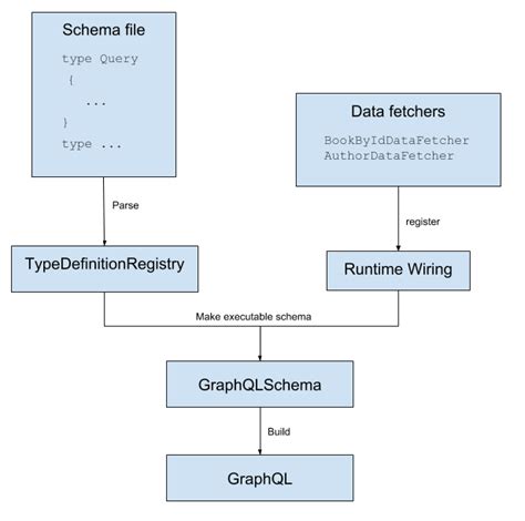 SpringBoot整合GraphQL入门 strongmore 博客园