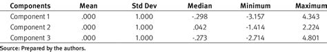 Descriptive Statistics On Factor Evaluation Download Scientific Diagram