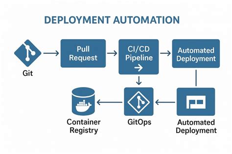 How To Automate Deployments With Gitops And Cicd Renuka Devi Posted