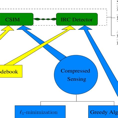 Illustration Of The Relationships Between Compressed Sensing Cs
