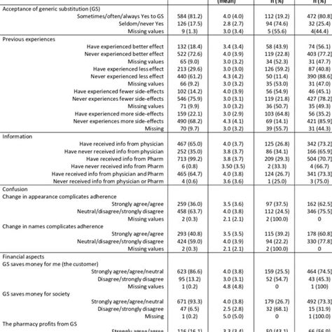 Overview Of The Answers To Questionnaire Items And Average Trust In The Download Scientific