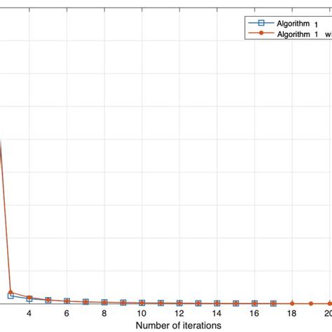 comparing algorithm 1 with algorithm 1 defined without the inertial