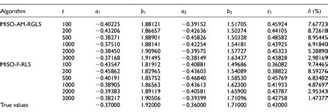 Table 1 From Novel Recursive Least Squares Identification For A Class Of Nonlinear Multiple