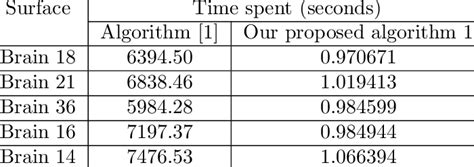 1 Computational Times Of Different Algorithms For Spherical Conformal Download Table