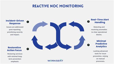 Reactive Vs Proactive Noc Monitoring Your Ultimate Guide Worksent