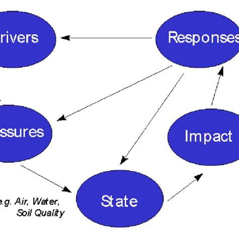 The Dpsir Framework Displayed By The European Environment Agency Eea
