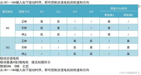 二、小车底盘 电机pwm控制l298n Micropython Csdn博客