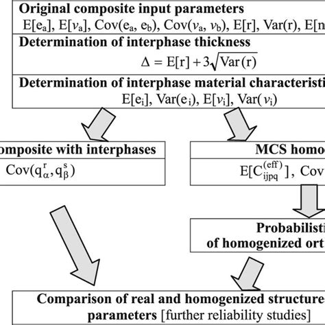 Computational Algorithm For Probabilistic Analysis Of Composites