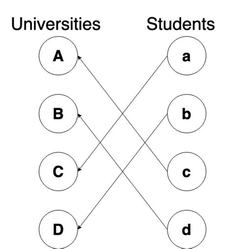 Galeshapley Algorithm Simply Explained By Alexander Osipenko Tds Archive Medium