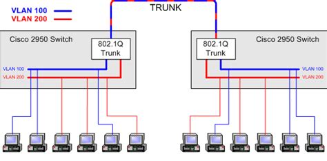 Lab 10 Basic Konfigurasi Trunking