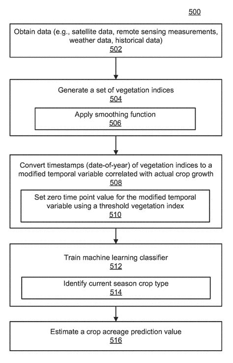 Method And System For Crop Type Identification Using Satellite