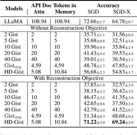 Table 1 From Hierarchical And Dynamic Prompt Compression For Efficient Zero Shot Api Usage