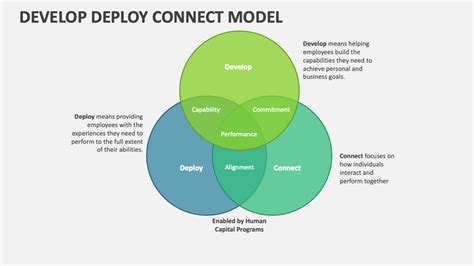 Develop Deploy Connect Model Template For PowerPoint And Google Slides