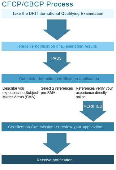 Disaster Recovery Institute Dri And Bcm Drii And Dri Singapore The Institute For Bcm