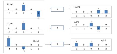 Convolution How To Deduce A Linear Systems Impulse Response From A