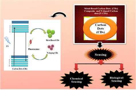 Figure 1 From Potential Development Of N Doped Carbon Dots And Metal Oxide Carbon Dot Composites