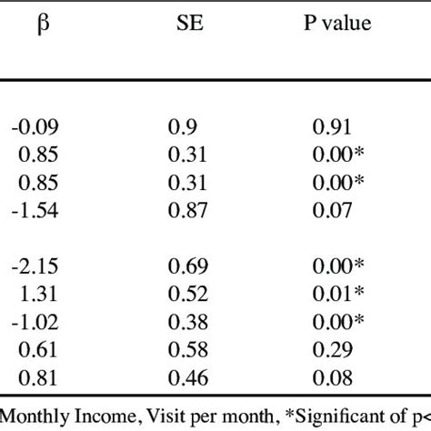 Binary Logistic Regression Download Table