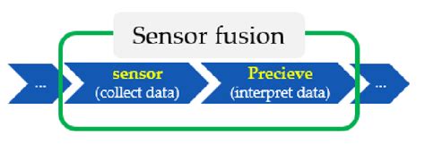 Sensor Fusion Involves Merging The Data Collected From Sensors And Download Scientific Diagram