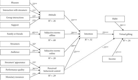 The Structural Model And PLS SEM Results Note Numbers Show Path Download Scientific Diagram