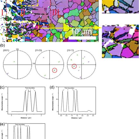 A Cross Sectional Euler Angle Orientation Map Of The Ti6al4 V Alloy Download Scientific