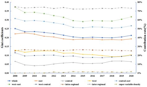 Spatial Temporal Differentiation And Spatial Interaction Effect Analysis Of Residents