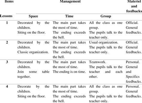 Data Analysis Classroom Management Download Scientific Diagram