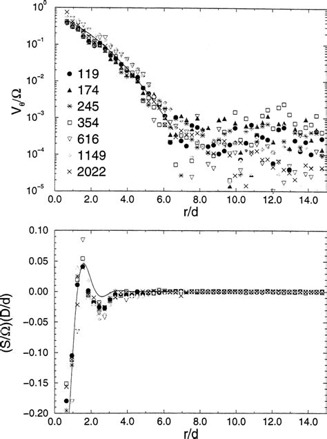 Mean Azimuthal Velocity And Mean Spin For Different Rotation Times The