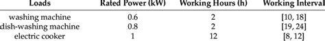 Parameters Of Shiftable Undisturbed Loads Download Scientific Diagram