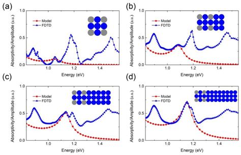 Absorption Spectrum Obtained From Fdtd And Model A 9 Particles In A Download Scientific