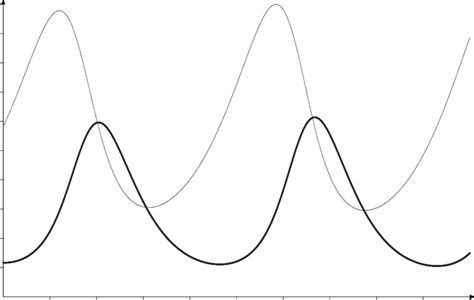 Oscillations Of The Predator Prey Model Simulated By Psim With K1 Download Scientific Diagram