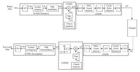 Ofdm Vs Dsss