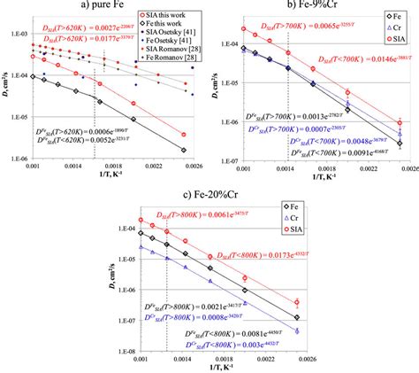 Diffusion Coefficient Of Sia Fe Atoms And Cr Atoms By Interstitial